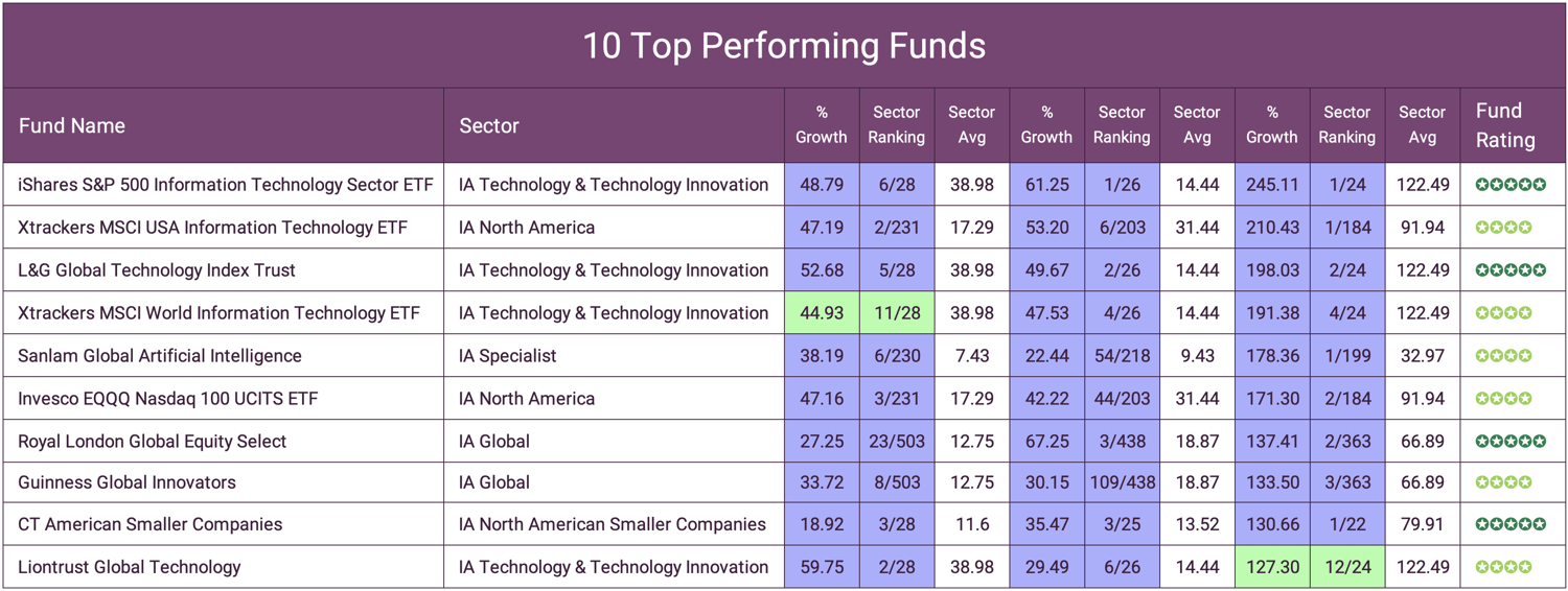 Top Performing Investment Funds And Fund Managers